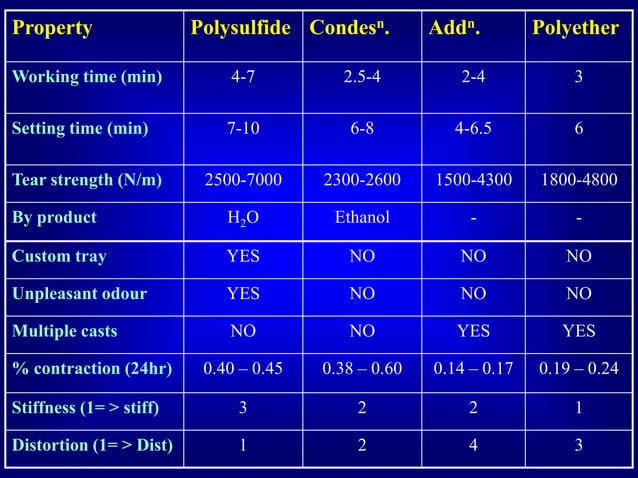elastic impression materials.ppt