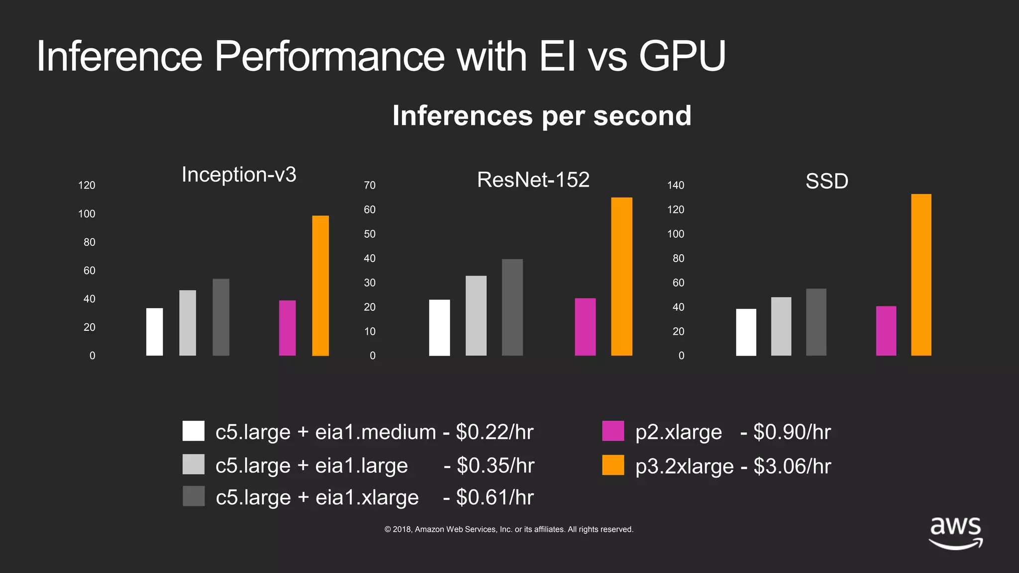 Deep Learning Acceleration With Amazon Elastic Inference Ppt