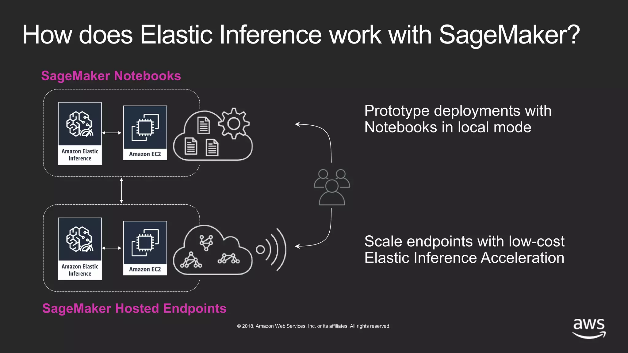Deep Learning Acceleration With Amazon Elastic Inference Ppt