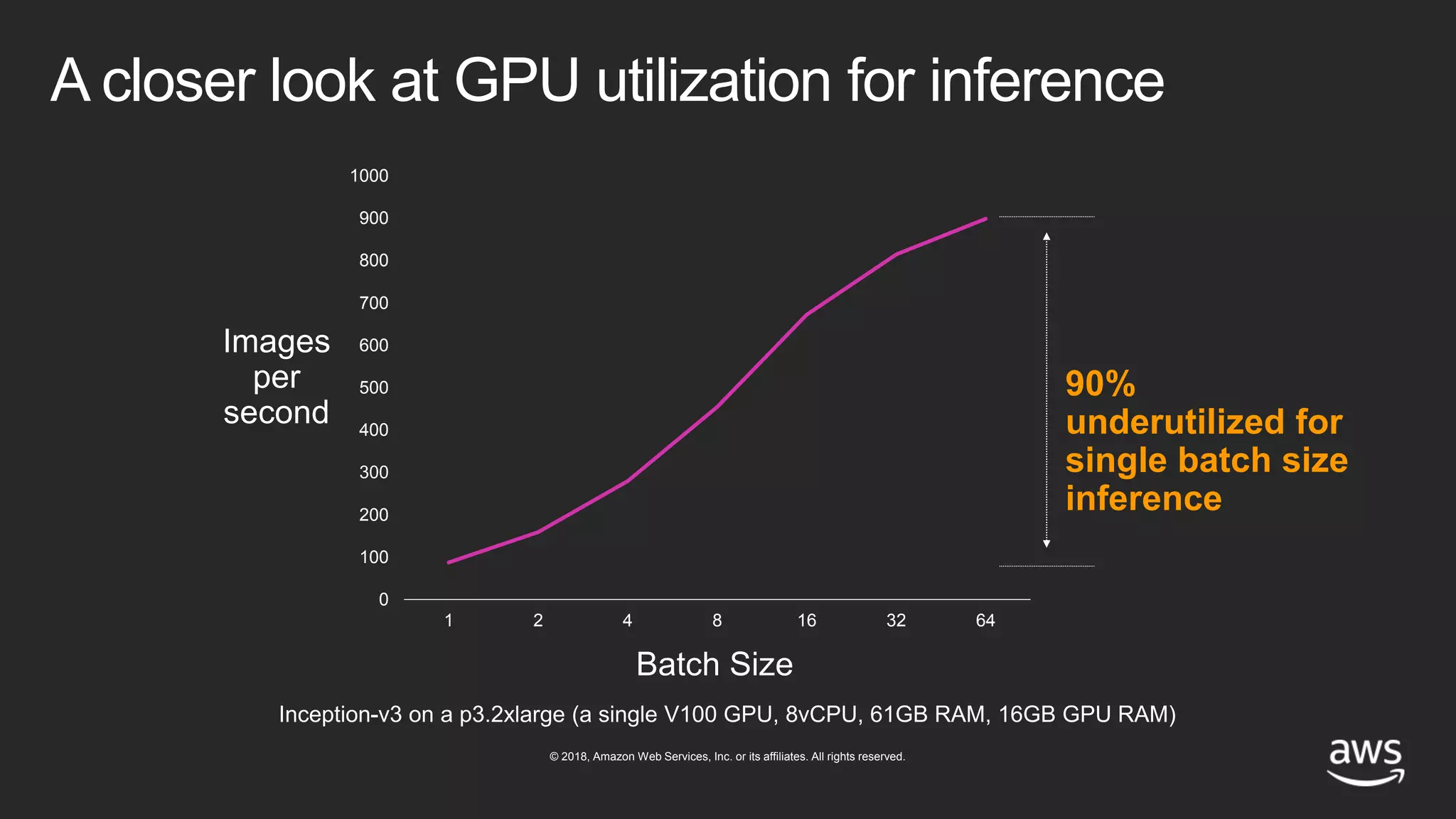 Deep Learning Acceleration With Amazon Elastic Inference Ppt