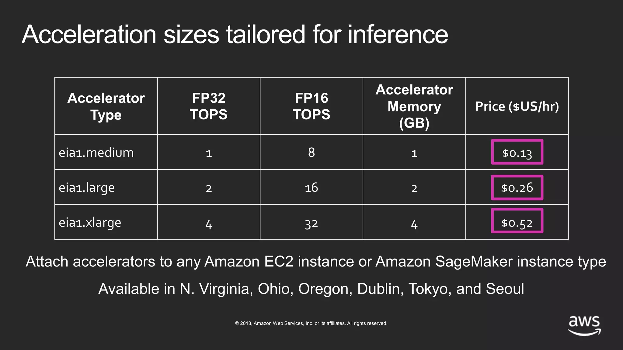 Deep Learning Acceleration With Amazon Elastic Inference Ppt