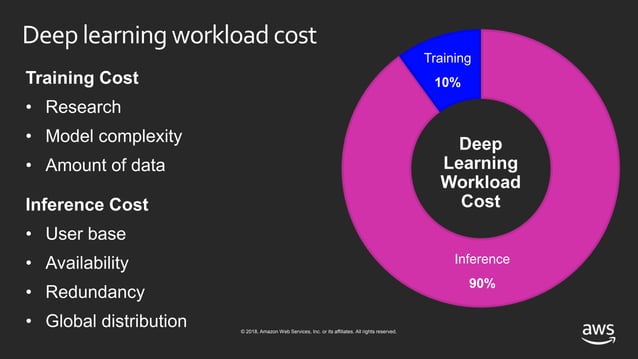 Deep Learning Acceleration With Amazon Elastic Inference Ppt