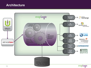 Elastic Integration for ServiceNow | PPTX