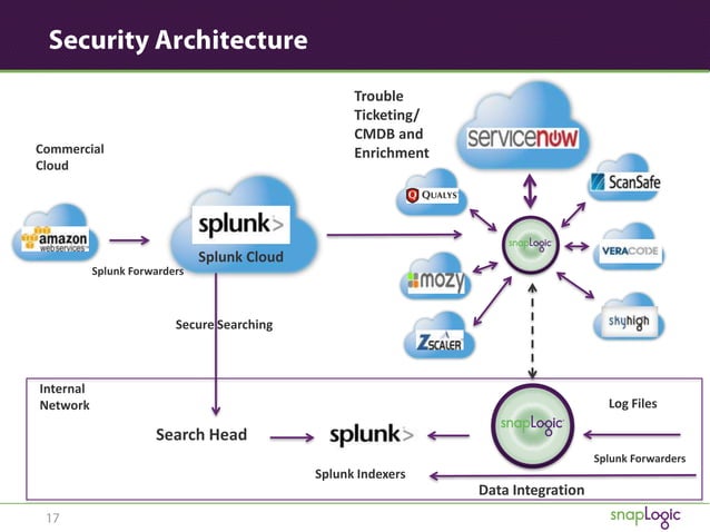 Elastic Integration for ServiceNow | PPTX