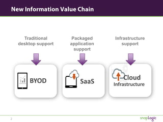 Elastic Integration for ServiceNow | PPTX