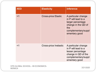 Elasticities - IB Economics | PPTX