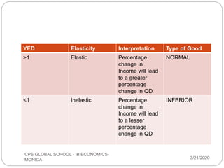 Elasticities - IB Economics | PPTX