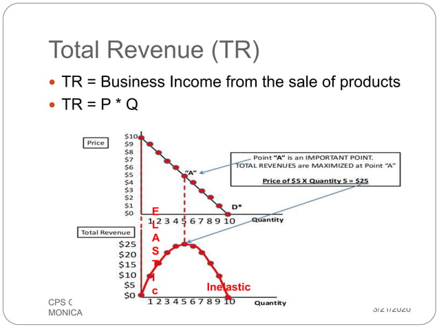Elasticities - IB Economics | PPTX