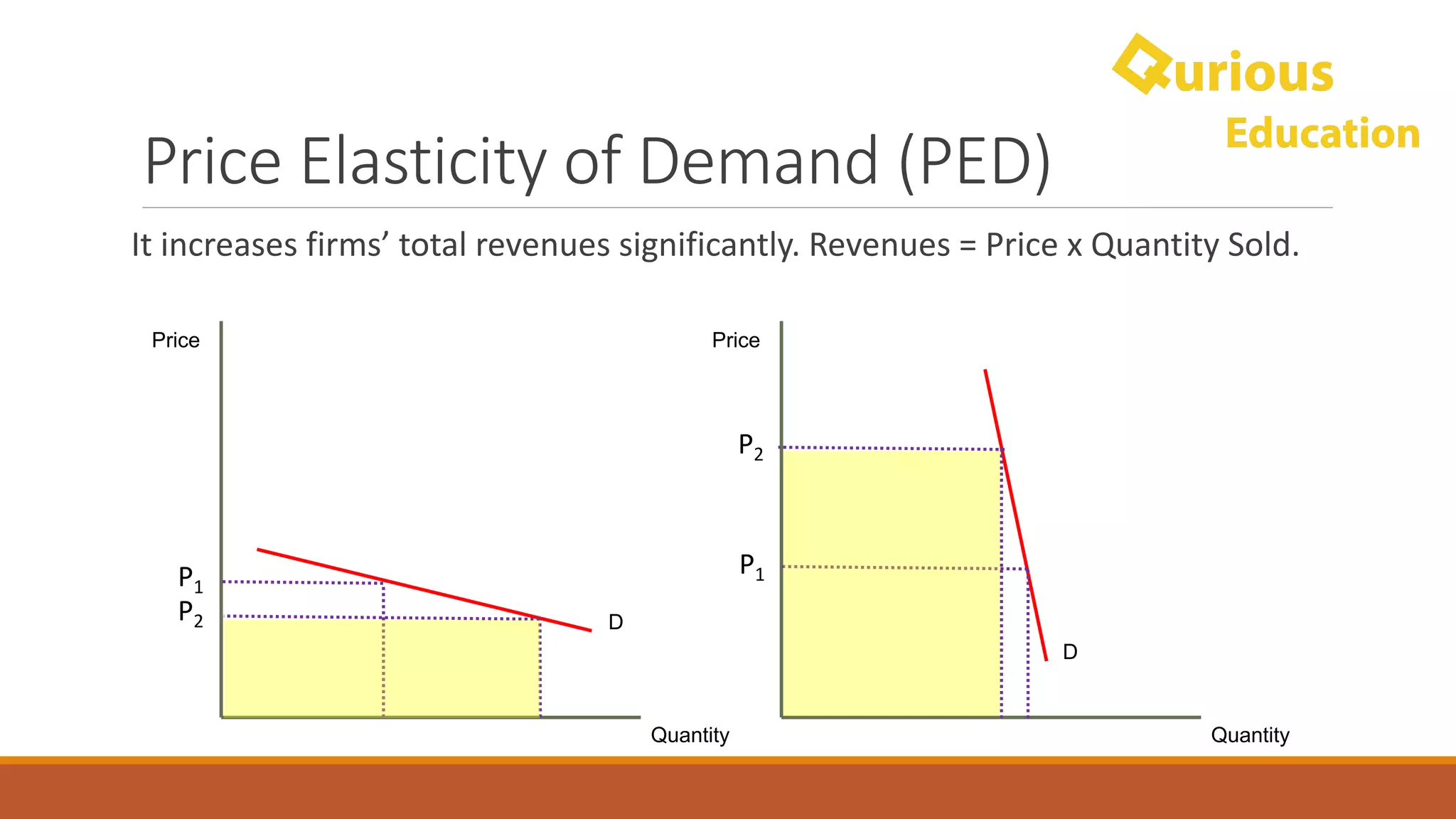Elasticities Notes - A-level & IB Economics | PDF