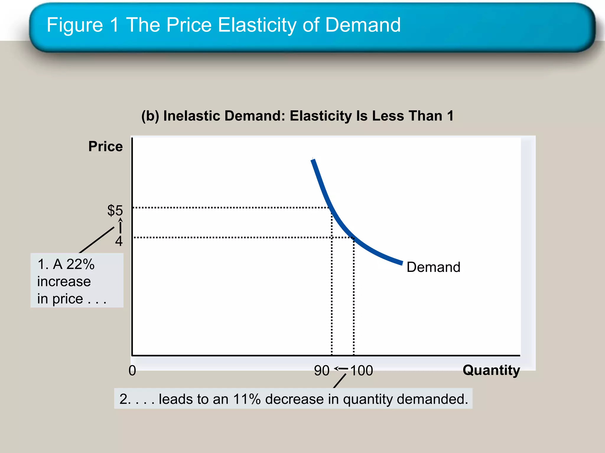 Elasticity and Its Application | PPT