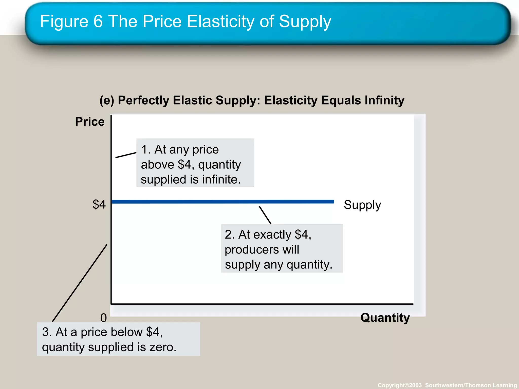 Elasticity and Its Application | PPT