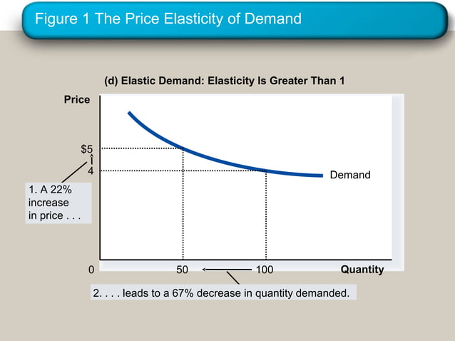 Elasticity and Its Application | PPT