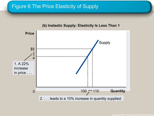 Elasticity and Its Application | PPT