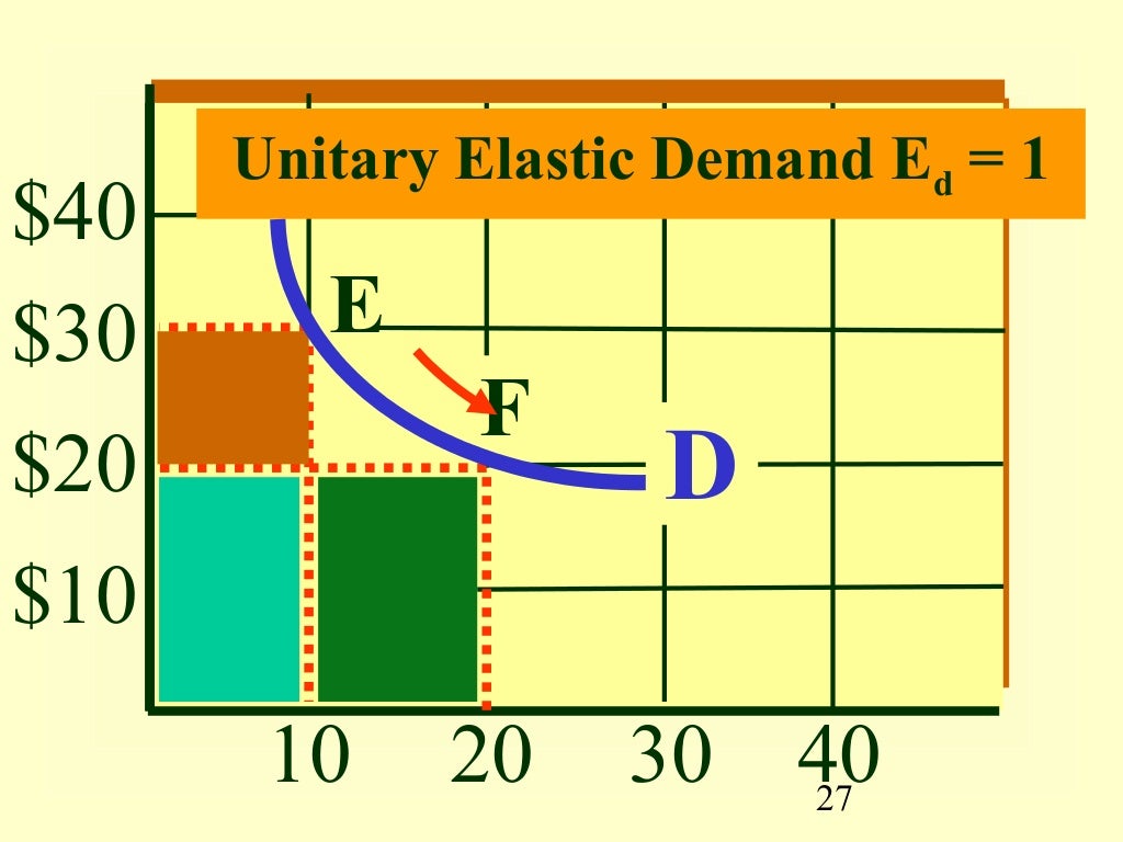 Elasticity