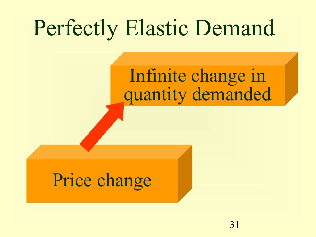 Elasticity Definition