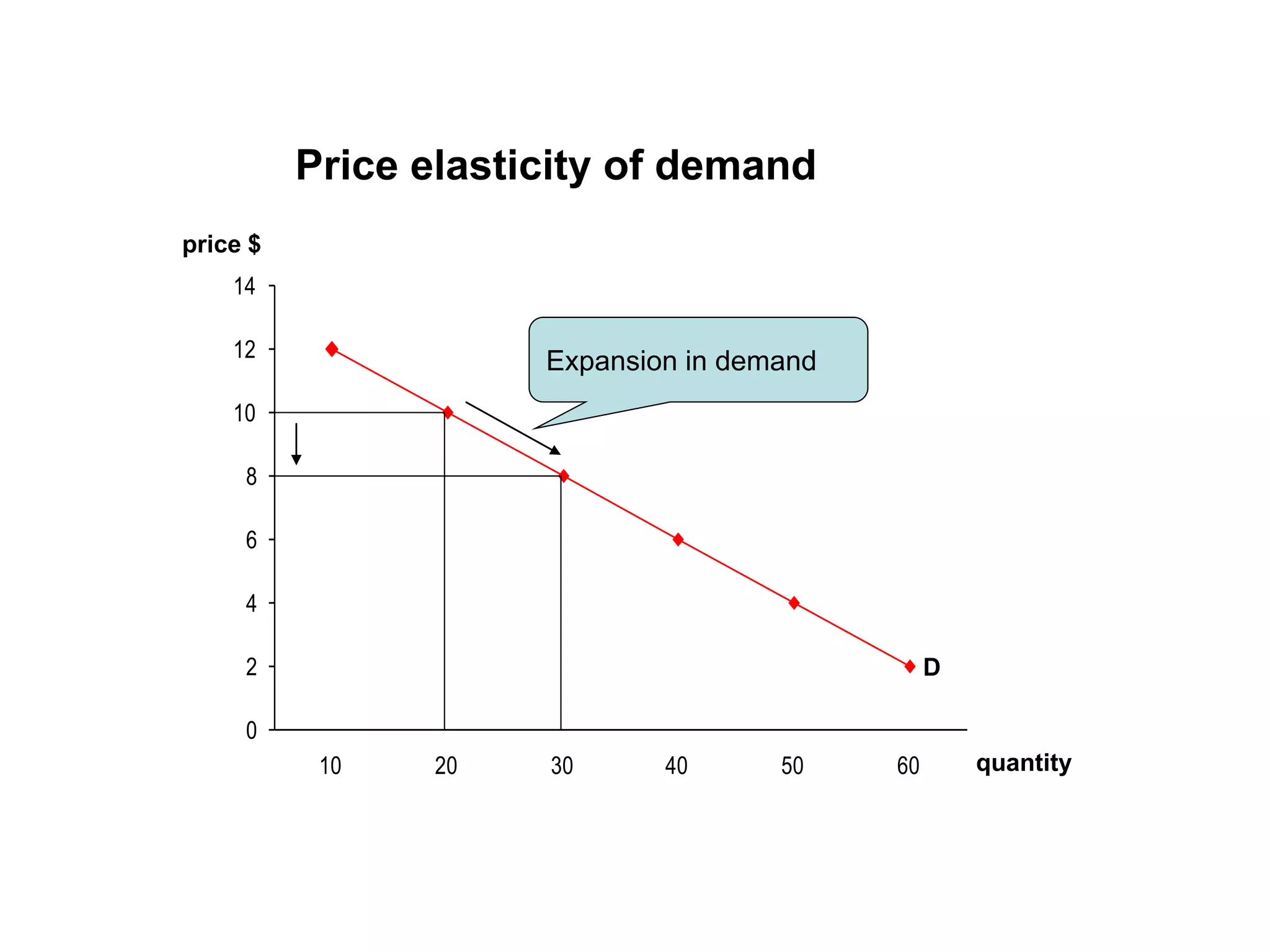 Elasticity.ppt
