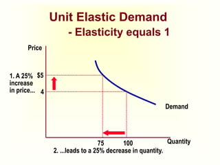 PPT OF ELASTICITY MACROECONOMICS SUBJECT | PPT
