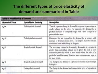elasticity-of-demand-TYPES AND DEGREES.pptx