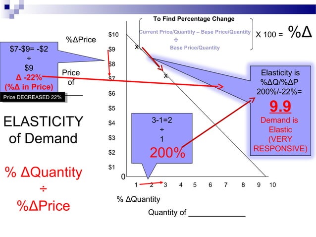Elasticity of Demand and Supply (longer edition) | PPT