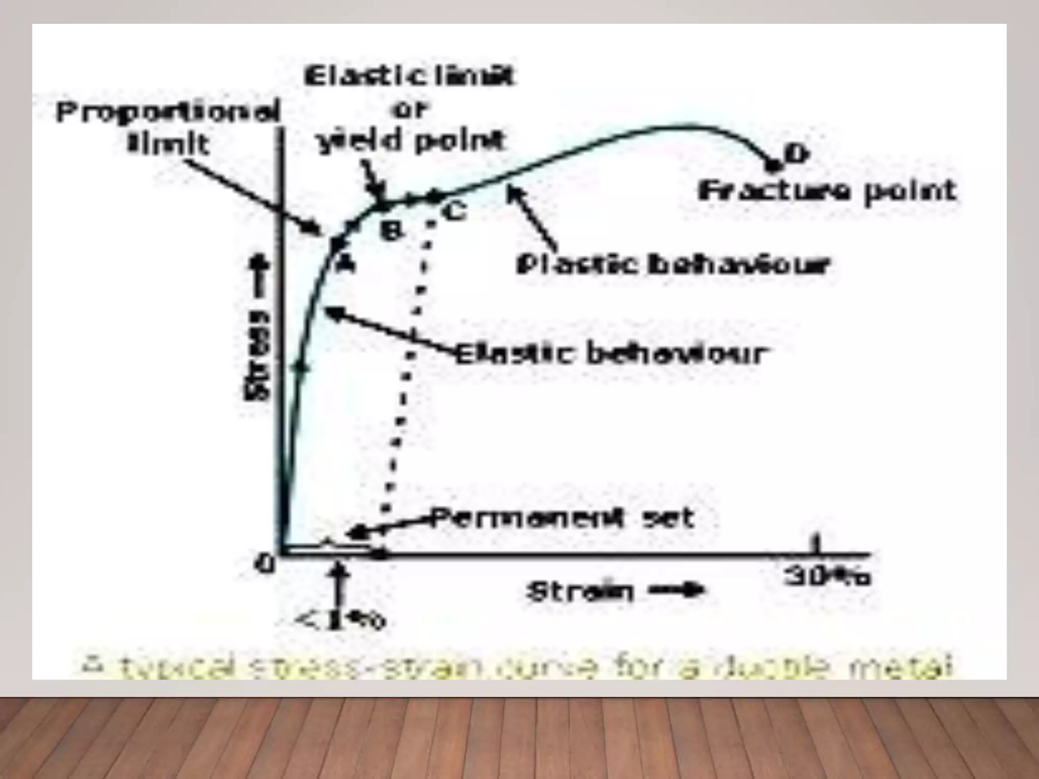 Introduction to Elasticity of materials | PPTX