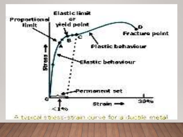 Introduction to Elasticity of materials