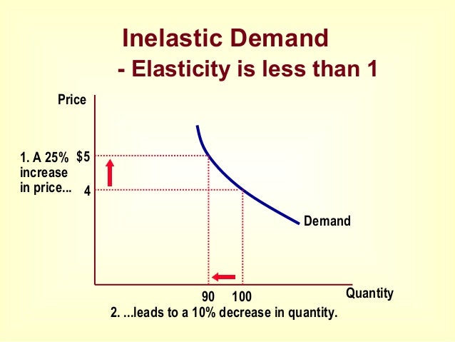 Elasticity and its application gp