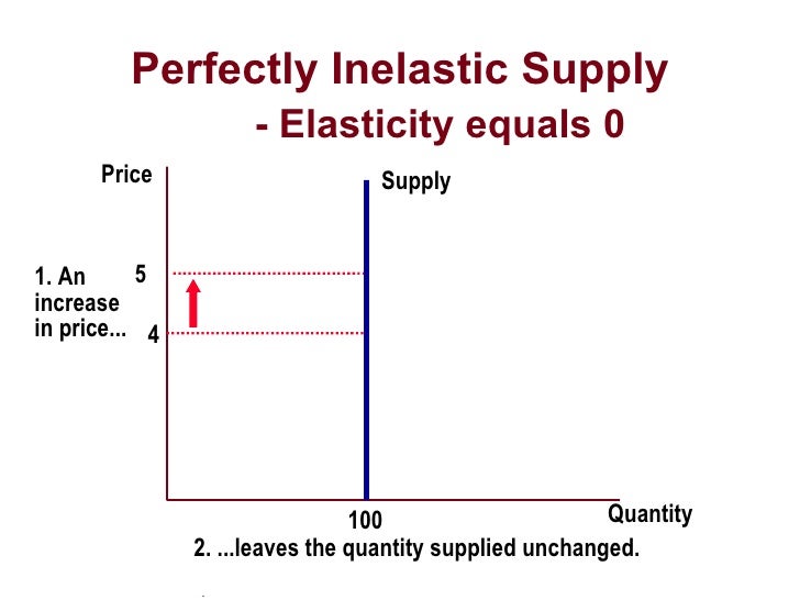 Elasticity & forecasting