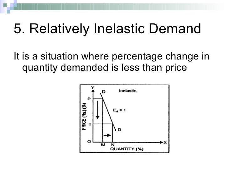 Elasticity Of Demand