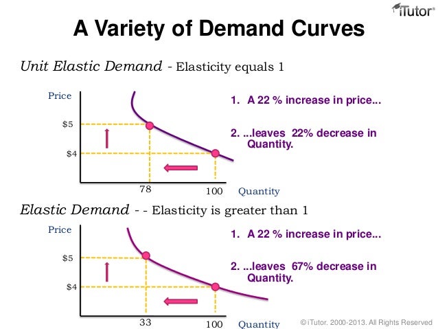 Elasticity of Demand