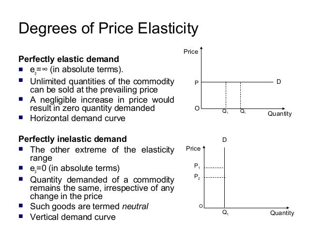 Elasticity of demand