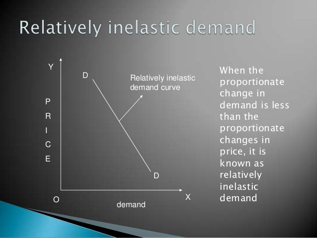 Elasticity of demand