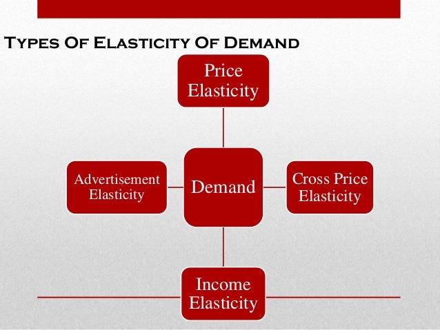 Types And Measurements Of Elasticity Of Demand Elasticity Of Supply: