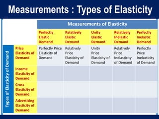 TYPES AND MEASUREMENTS OF ELASTICITY OF DEMAND | PPTX