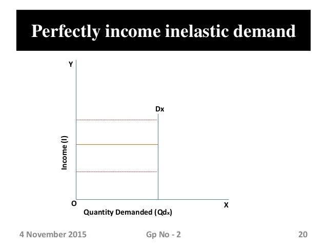 Elasticity of demand