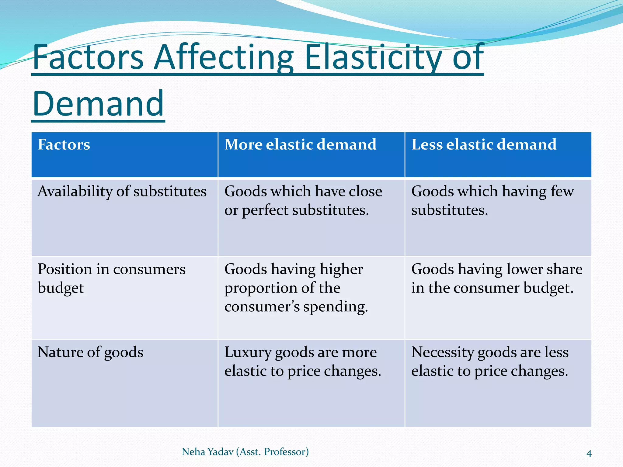 Elasticity of demand | PPTX