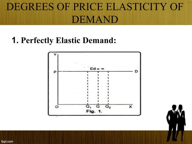 Elasticity of demand | PPT
