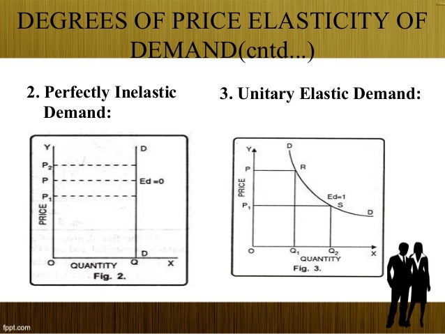 Elasticity of demand