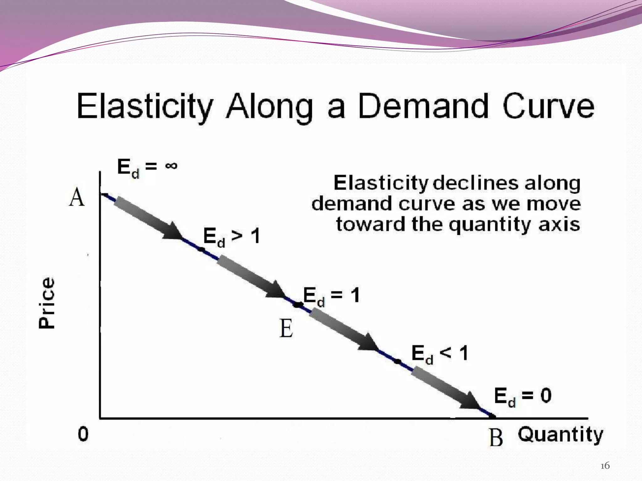 Elasticity of demand | PPTX