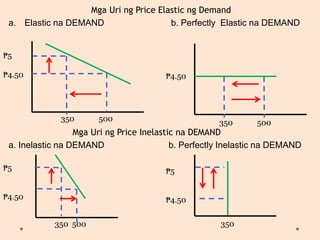 Elasticity of demand | PPTX