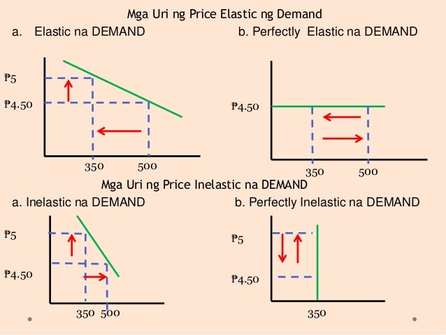 Explain Elasticity Of Demand In Detail