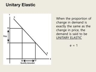 Elasticity of demand | PPT