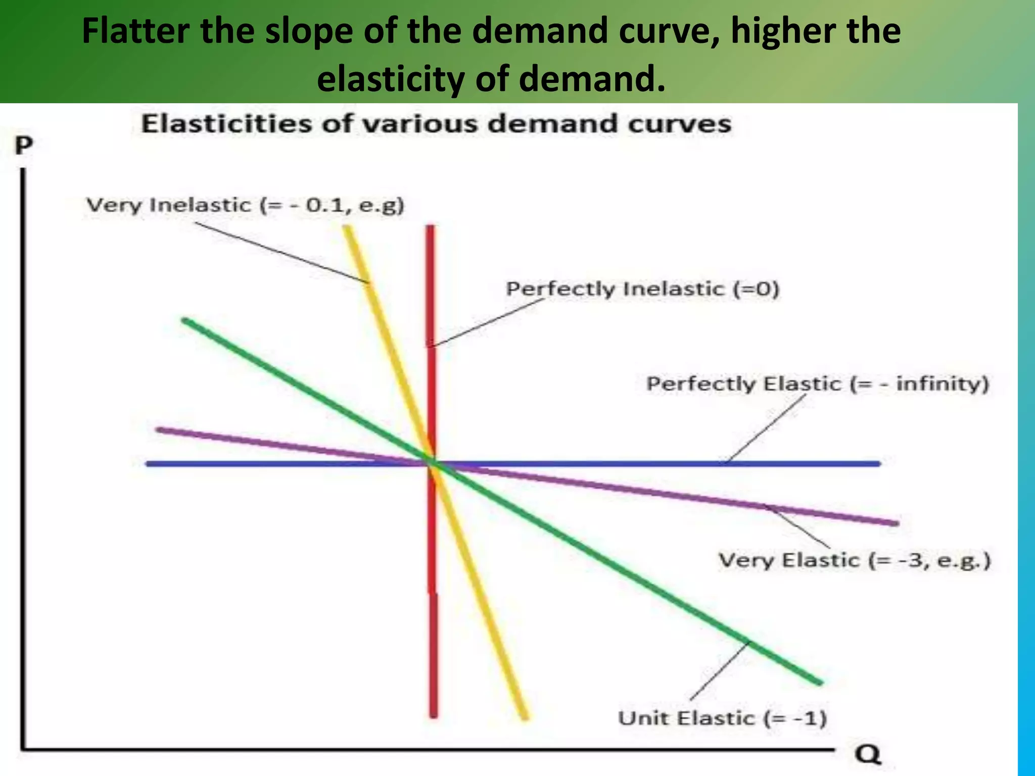 Elasticity of demand | PPTX