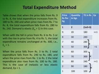 Elasticity of demand | PPTX