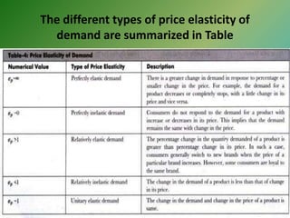 Elasticity Of Demand Table
