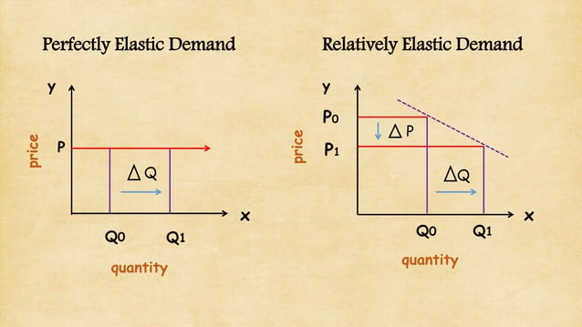 Elasticity of demand | PPT