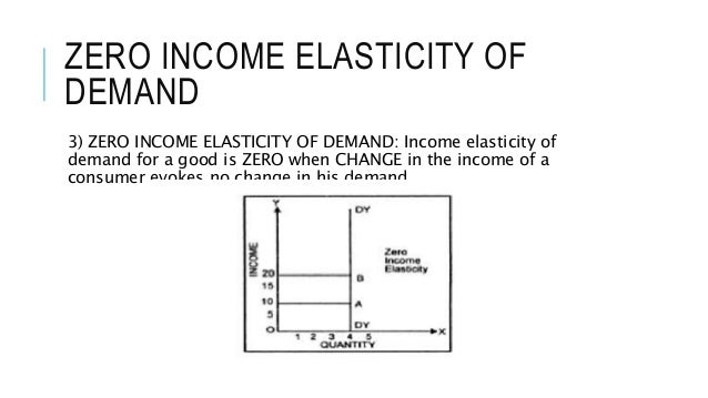 Elasticity of demand