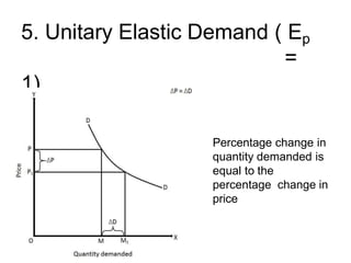 elasticity of demand.pptx