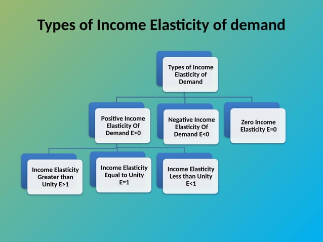 Theory of Elasticity of Demand- Module 1.pptx