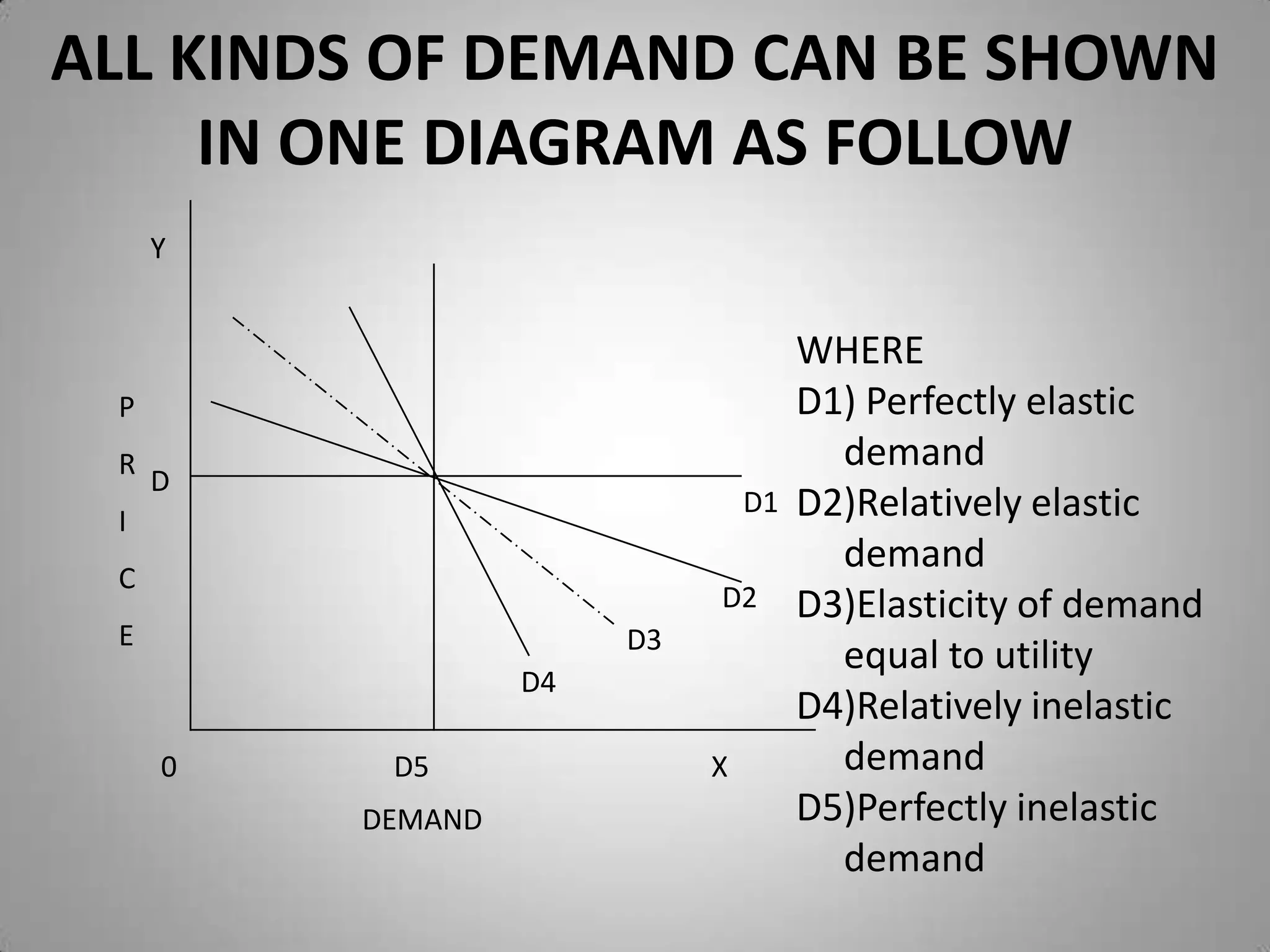 Elasticity Of Demand.Ppt