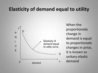 Types Of Elasticity Of Demand